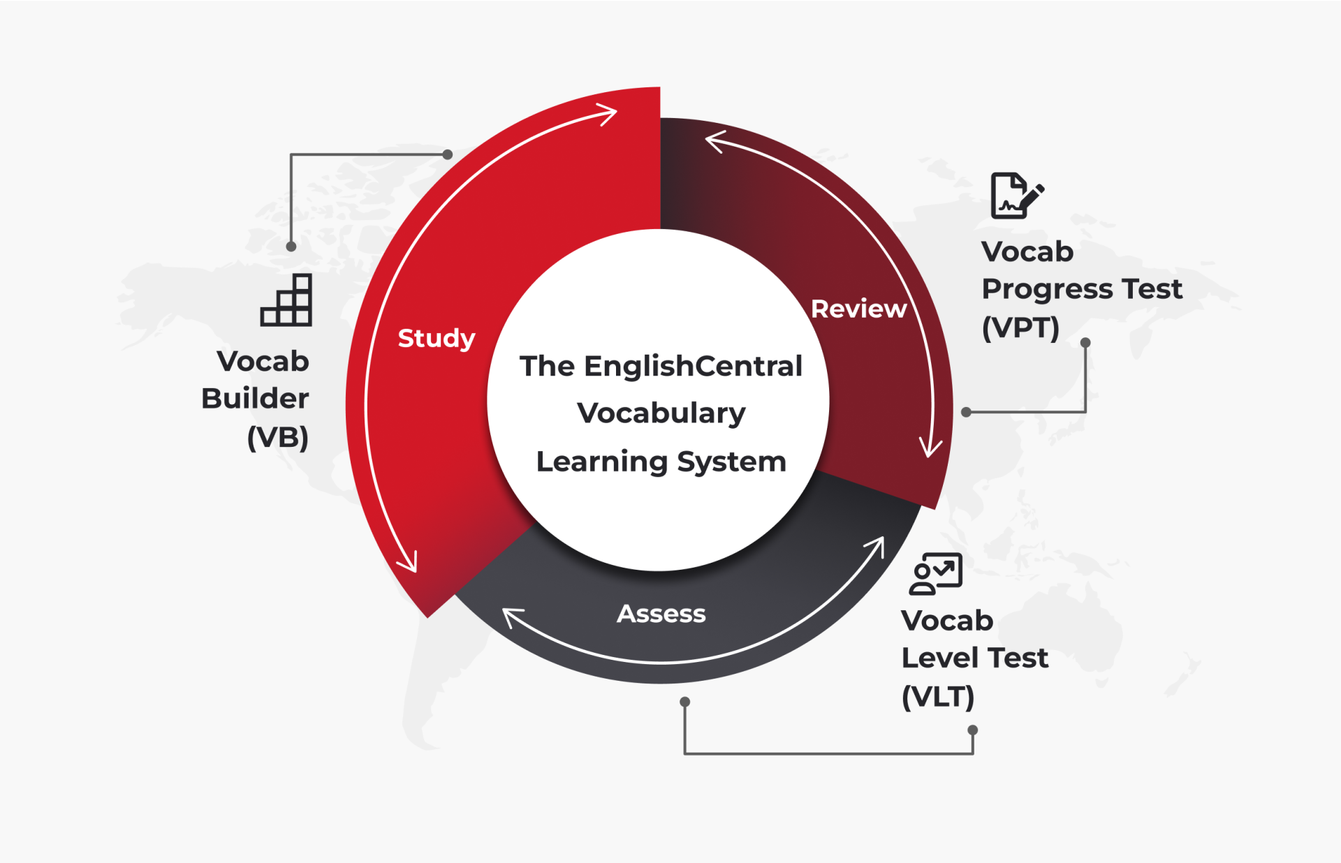 EnglishCentral’s Comprehensive Vocabulary Learning System